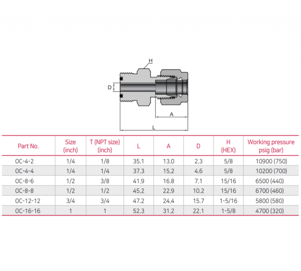 BMT O Ring Face Seal Tube Fitting Connector - Mega Valve & Fitting Pte Ltd