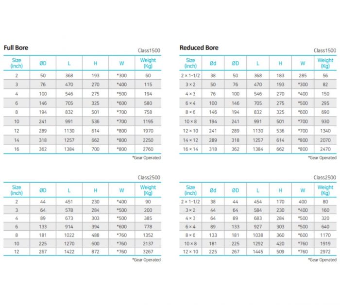 BMT Trunnion Mounted 3 Piece Forged Steel Trunnion Mounted Ball Valve ...
